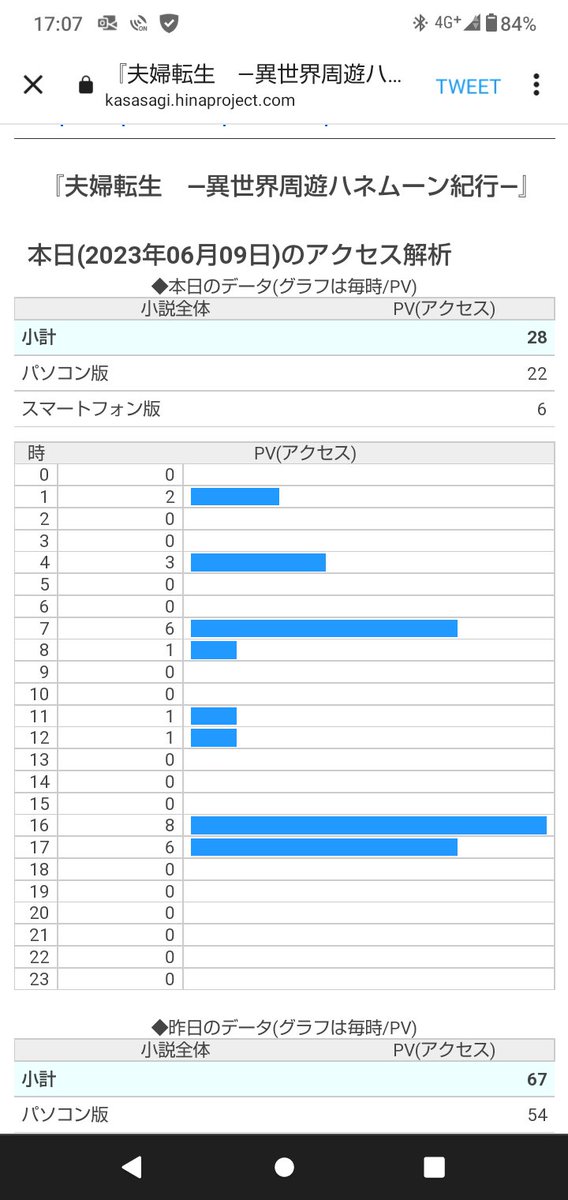 こえもん on Twitter: "全然pvが伸びない！誰か読んでくれ！ #小説が読めるハッシュタグ #小説家になろう https://ncode.syosetu.com/n4944ic/"