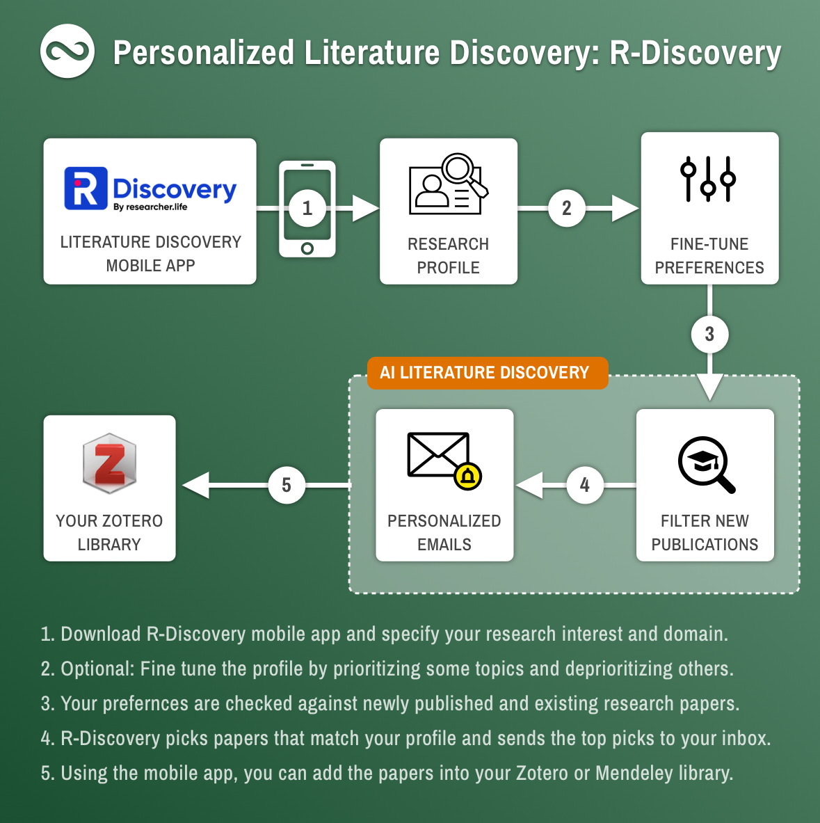 An AI App to personalize your Literature Discovery: R-Discovery. Create ...