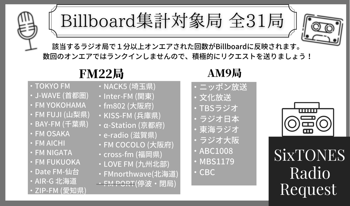 SixTONES Support on Twitter: "RT @SixTONESradio: 《🆕 曜日別番組 全曜日更新》 いよいよ来週6/12(月)から発売週です！ 積極的にリクエスト ...