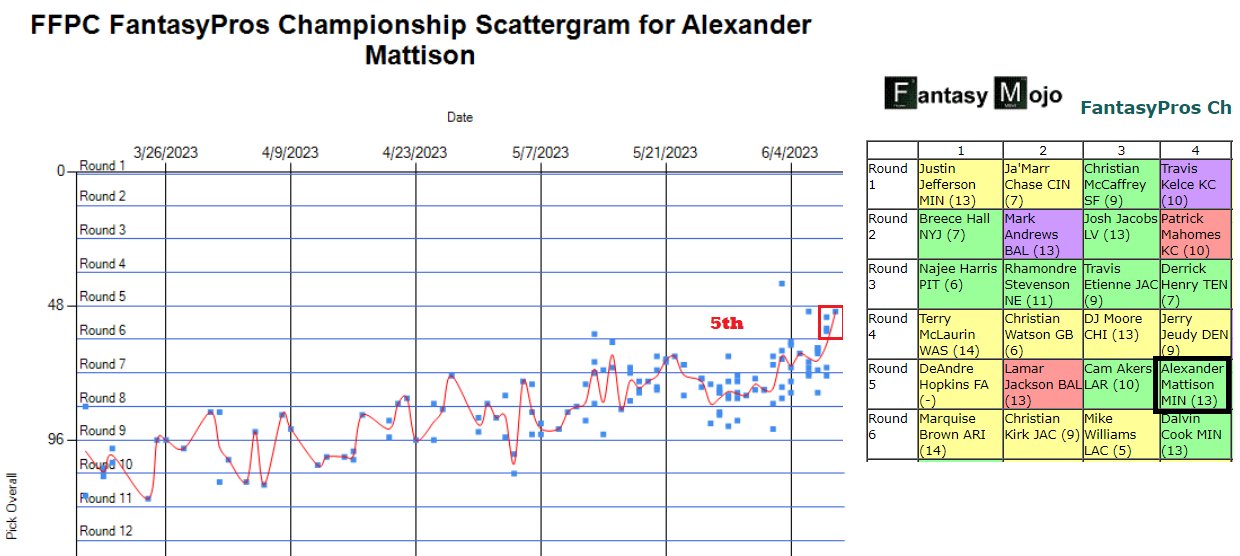 fantasymojo on Twitter: "Live $350 @FFPC FantasyPros drafts last night saw Alexander Mattison ...
