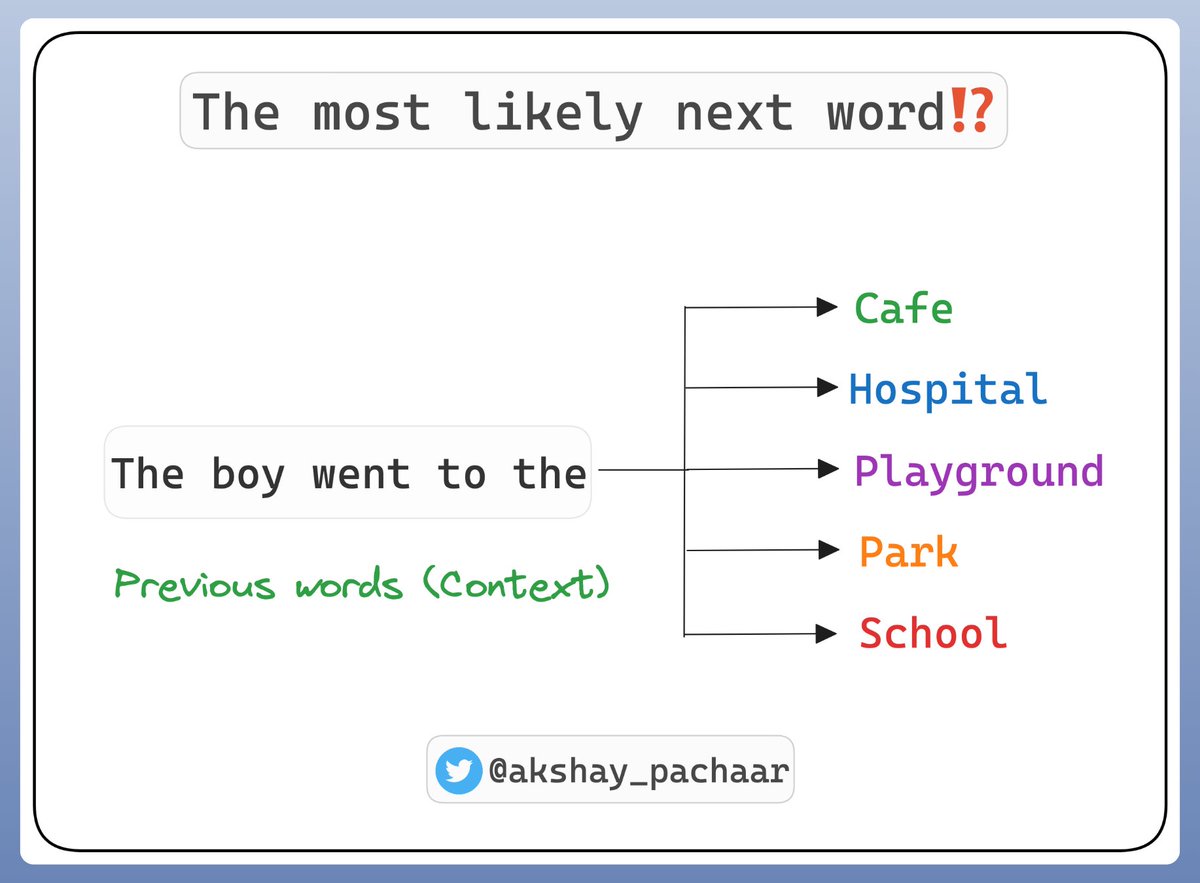 LLMs are everywhere but do you know how they generate text Let's take ...