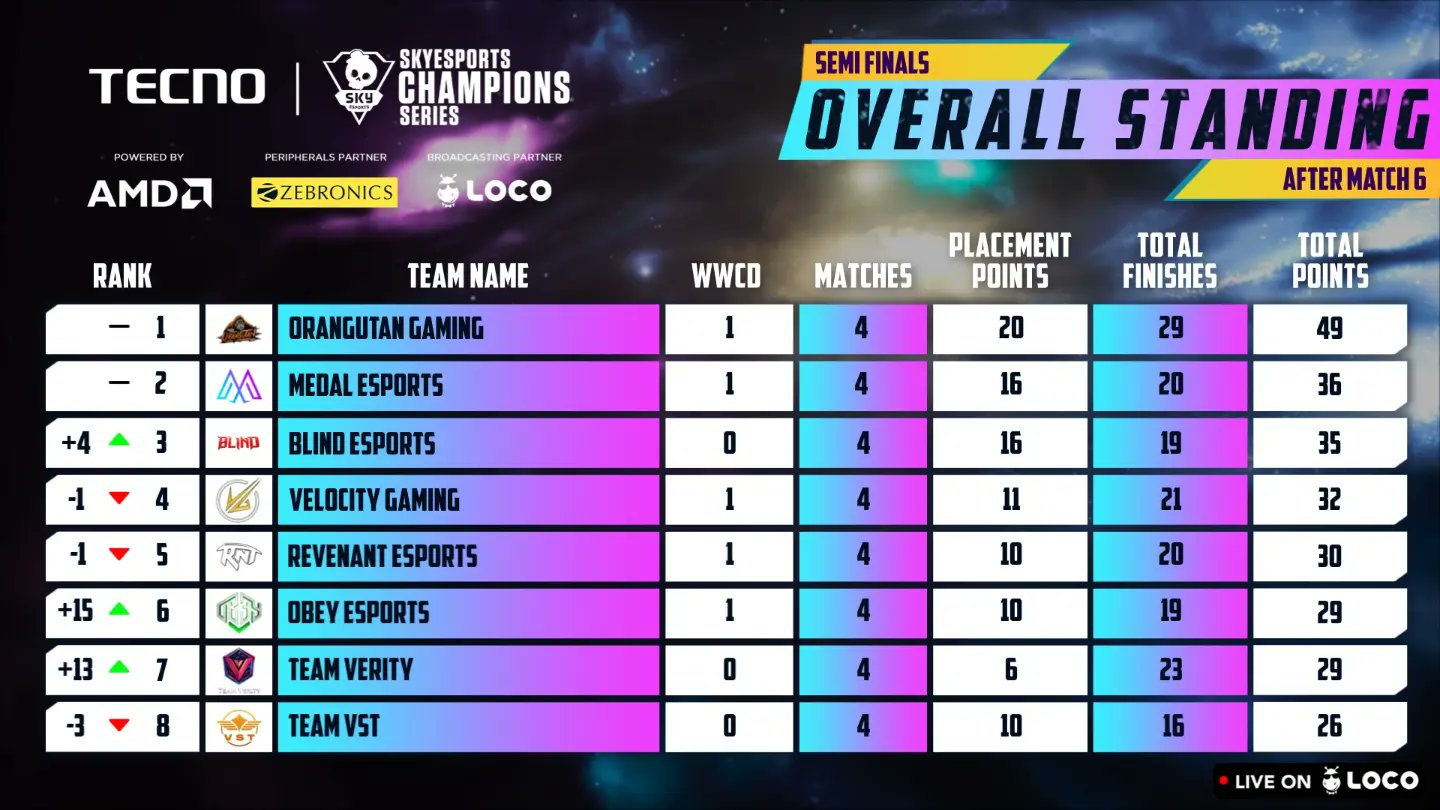 Skyesports on Twitter: "An amazing kick off to day one of Skyesports Champions Series - BGMI ...