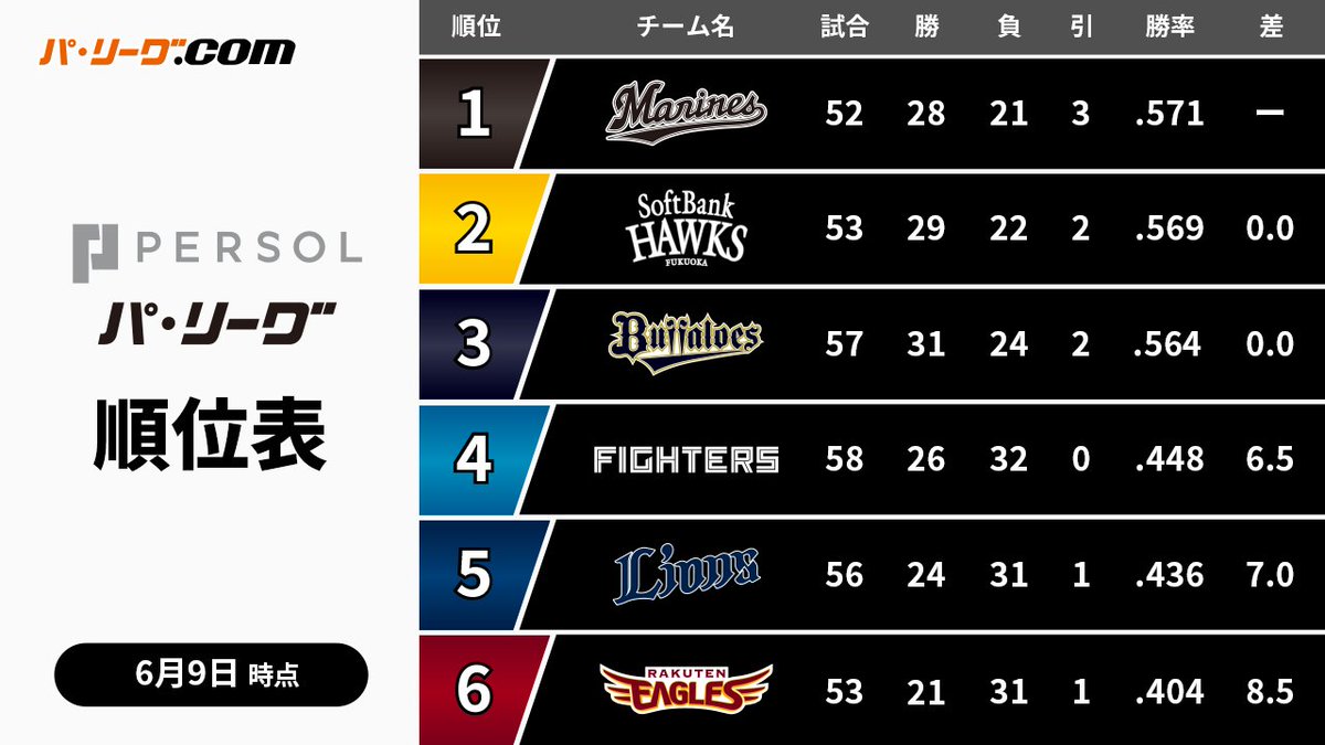 パ・リーグcom パーソル パ・リーグtv【公式】 On Twitter / パーソル パ・リーグ 順位表 69時点 Lovefighters