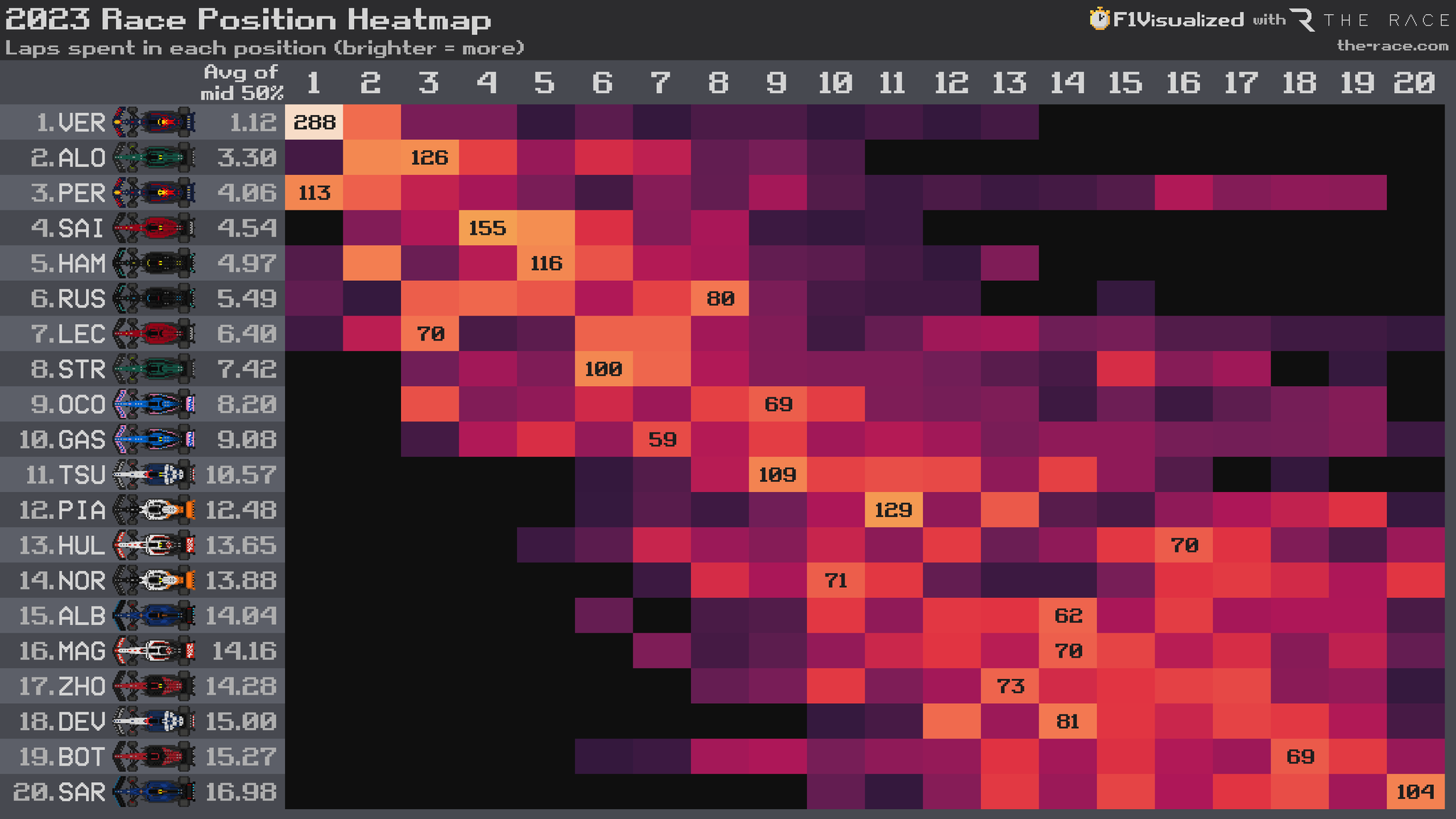 F1Visualized on Twitter: "2023 Race Position Heatmap after Round 7 #F1 #Formula1 https://t.co ...