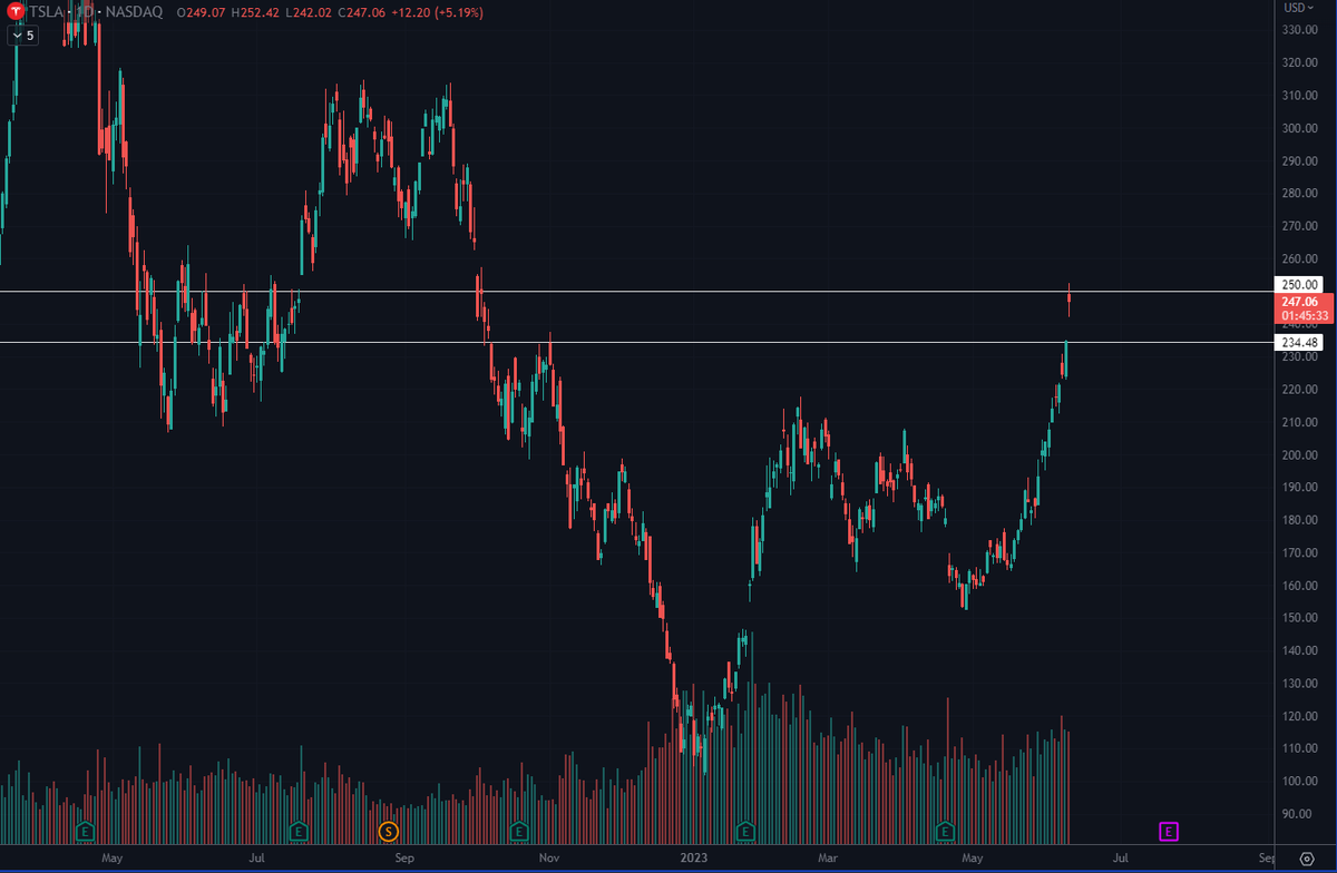 $TSLA Nice setup today based on the daily. Perfect extension into mega ...