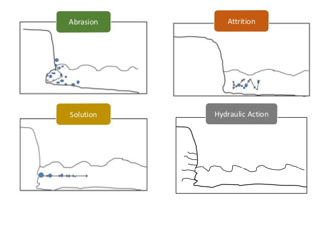 Abrasion Diagram