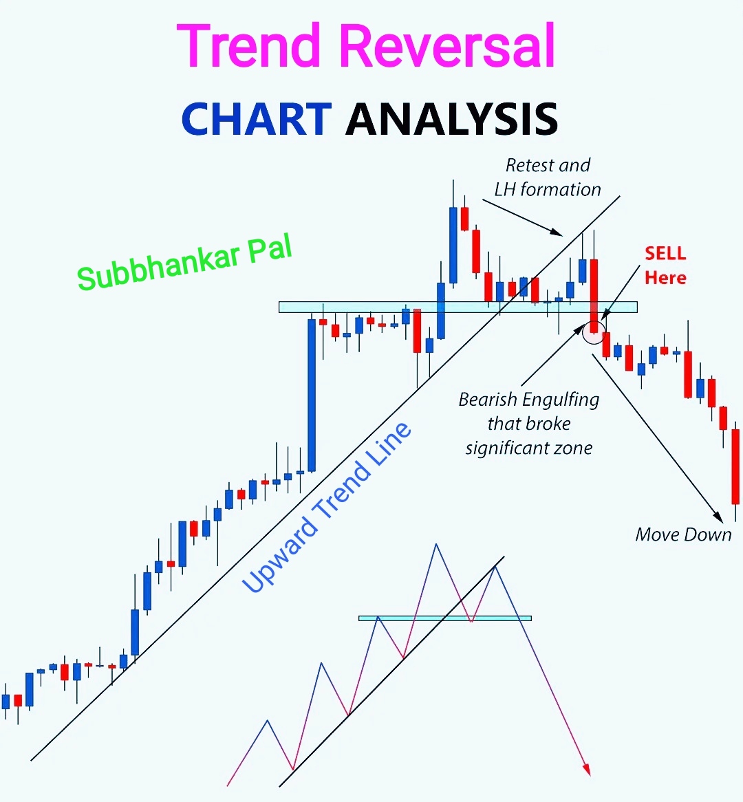 Subbhankar Pal on Twitter: "📶PriceAction #TradingStrategy 🔥Trend Reversal Chart Analysis Learn ...