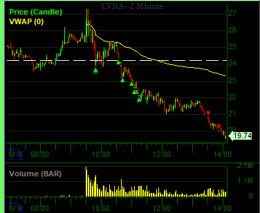 +$2,410,443 $CVNA and $TSLA - High short interest - Nice technical ...