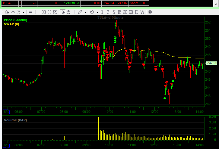 $TSLA Nice setup today based on the daily. Perfect extension into mega ...