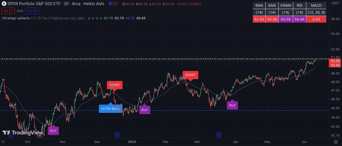 $SPLG Awaiting Short Signal based off 27 signals on the 30-min chart ...