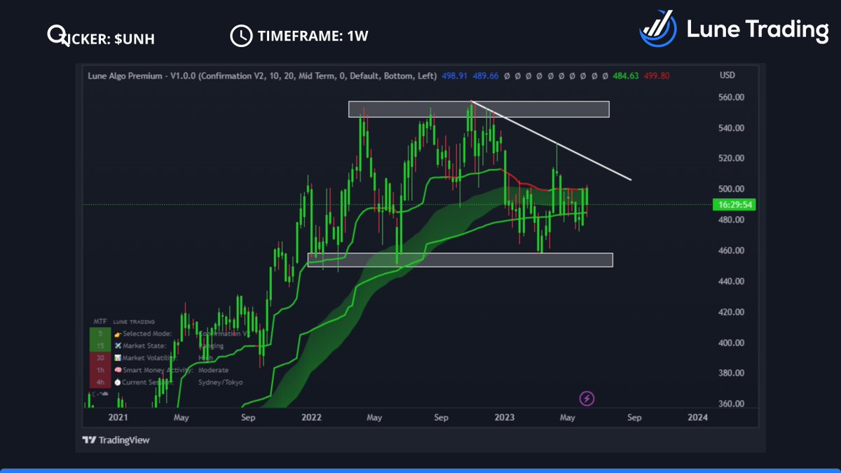 Lune Trading on Twitter: "The $UNH is constructing a descending inner trendline during a ...
