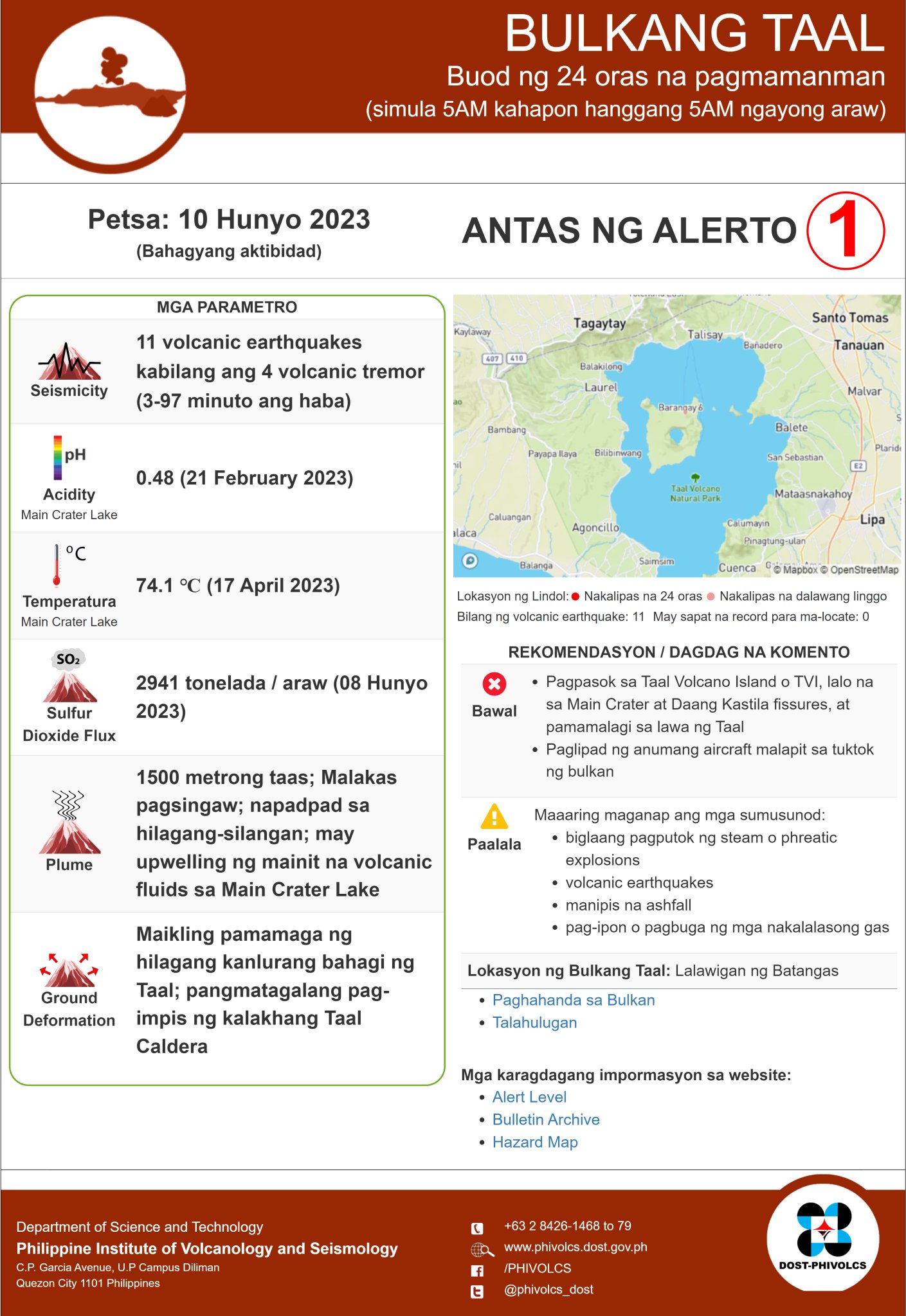 PHIVOLCS-DOST on Twitter: "BULKANG TAAL Buod ng 24 oras na pagmamanman 10 Hunyo 2023 alas-5 ng ...