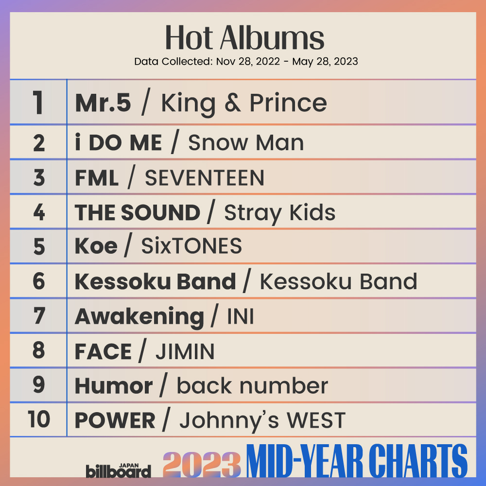 Billboard JAPAN English on Twitter: "Here's Billboard JAPAN’s 2023 Mid-Year Hot Albums: 1. King ...
