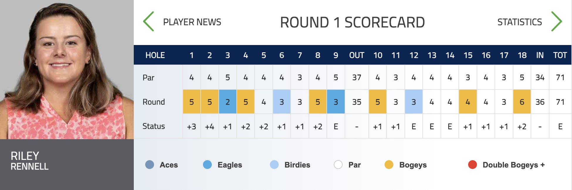 Shane Bacon on Twitter: "All-time #psychoscorecard today on the @LPGA ... Riley Rennell with the ...