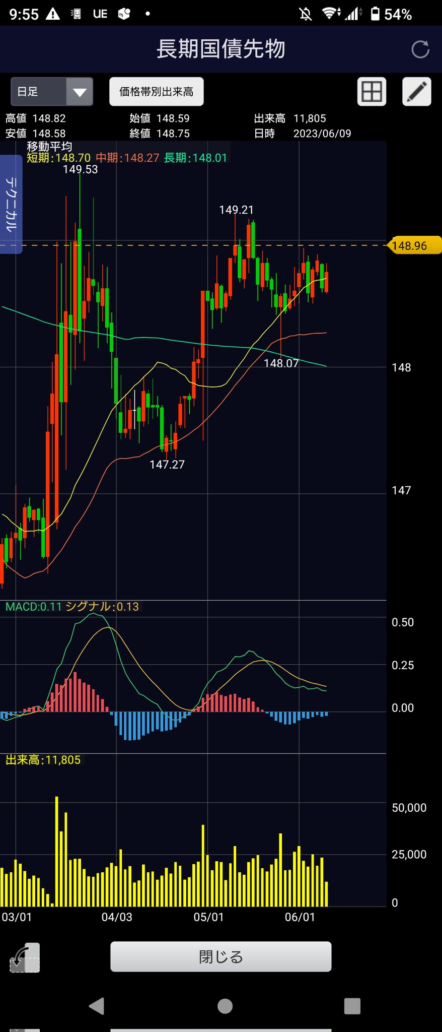puzzlefish on Twitter: "@Fire_FighterQQ 長期国債先物のチャートが銀行株にもある程度連動した動きをしていることからヘッジとして有効と思われますね🤔 ...