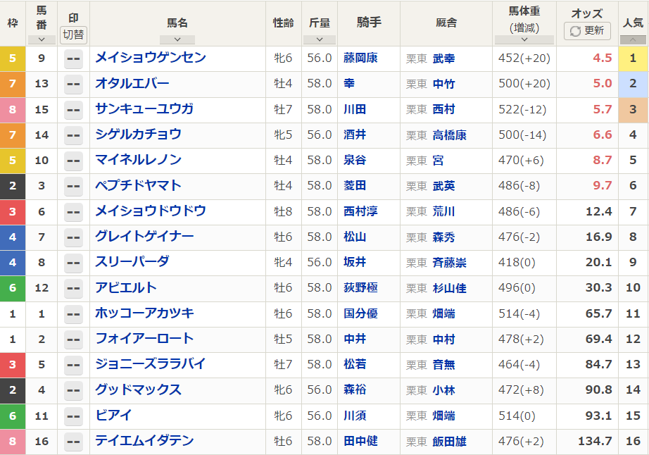 netkeiba on Twitter: "【阪神11R 水無月S(3歳上3勝)】 現時点の上位人気2頭、メイショウゲンセンとオタルエバーが馬体重+20kg。 3番人気サンキューユウガ、4番 ...