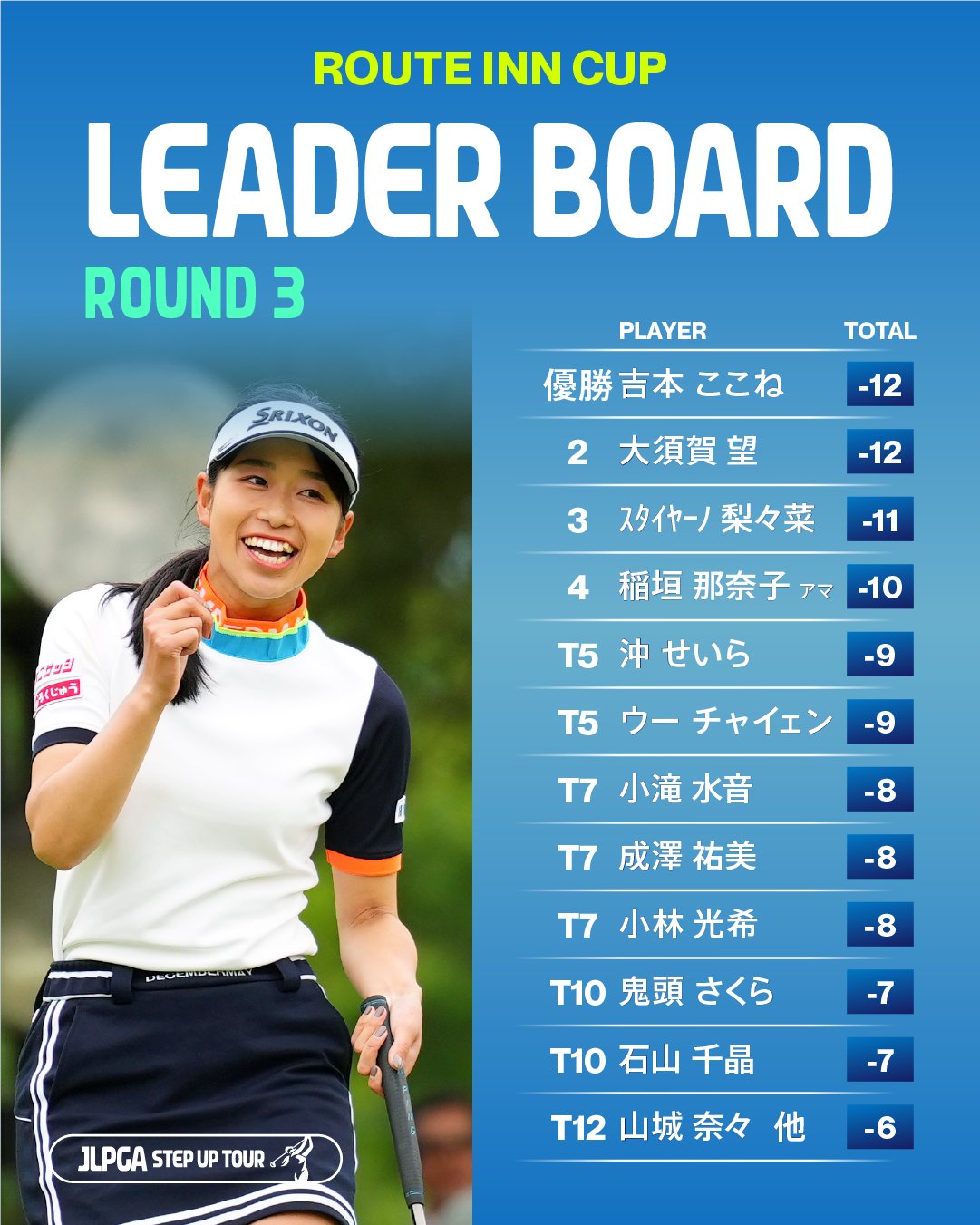 日本女子プロゴルフ協会(JLPGA) on Twitter: "#ルートインカップ 🏆｜#Round3 #吉本ここね がプレーオフにもつれ込む接戦を制し、ステップ・アップ・ツアー初優勝を飾る🎊 ...