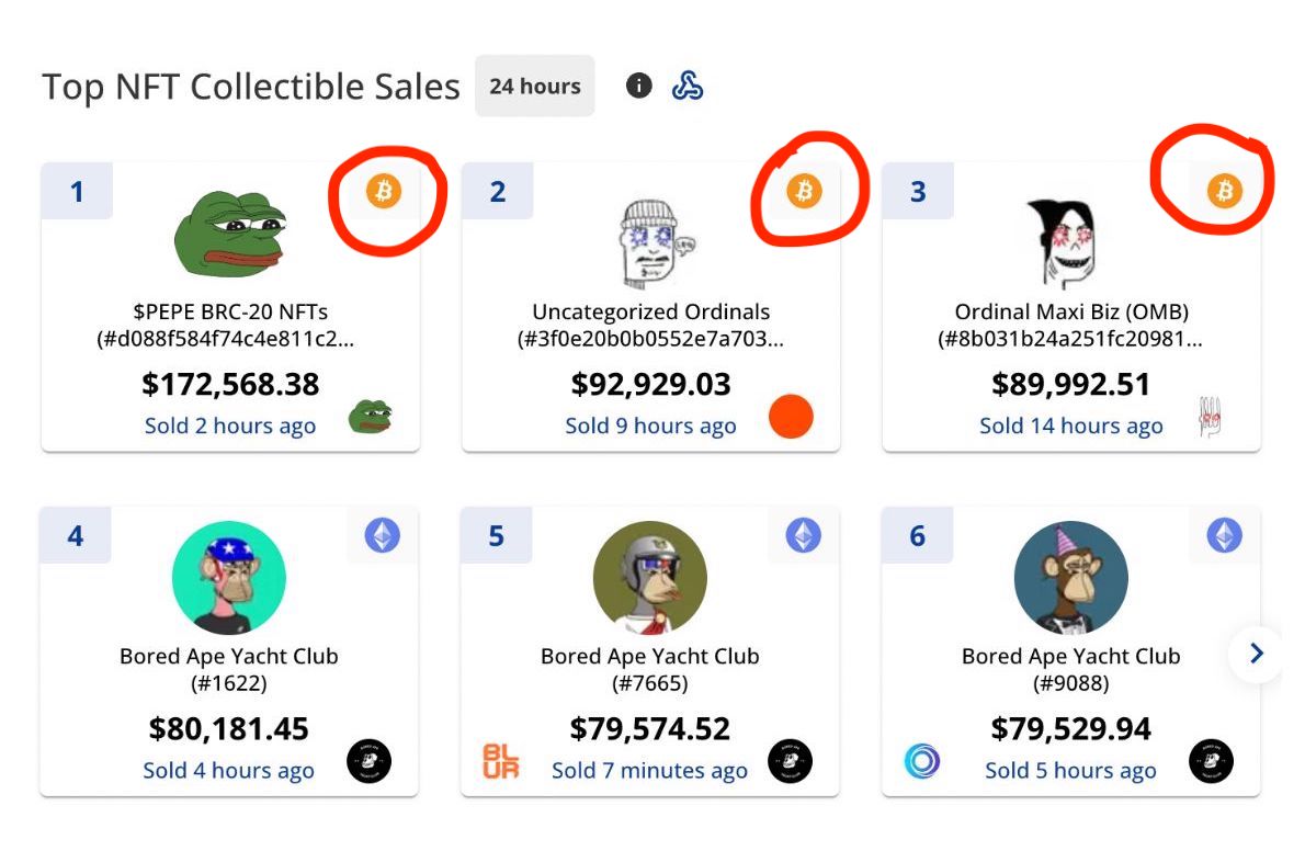 Ordinals Global on Twitter: "Bitcoin Ordinals & BRC20 are dominating the market again today 🔥🔥 ...