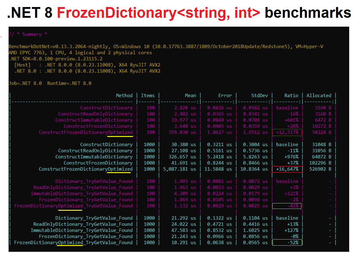 Dave Callan | dotnet on Twitter: ".NET 8 FrozenDictionary benchmarks 🕐 ... Time to create read ...