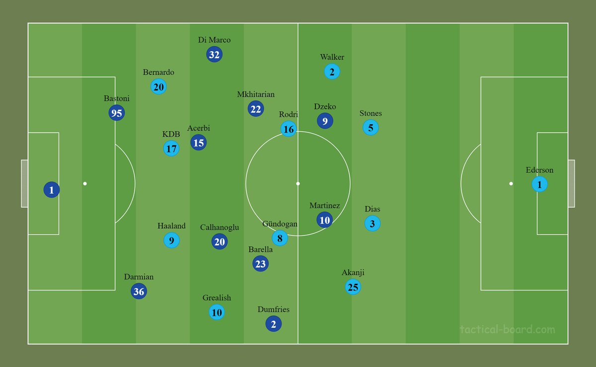 🧵Champions league final preview : Today Manchester City and Inter Milan ...