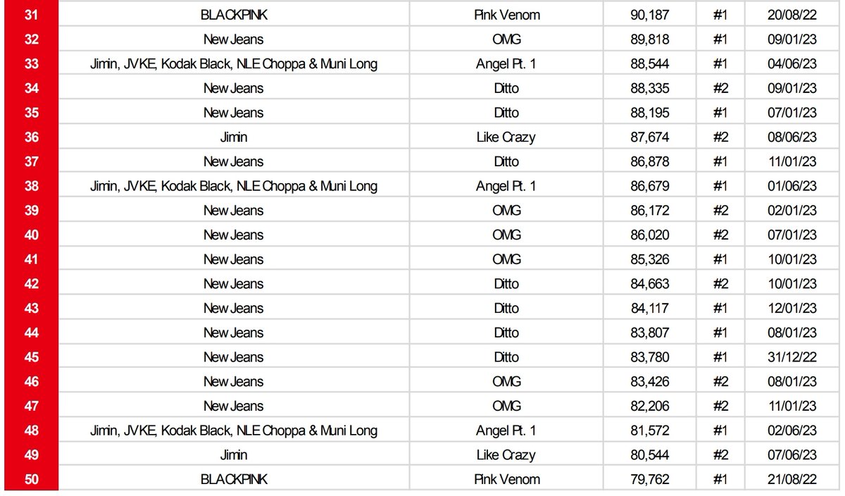 KOREAN SALES on Twitter: "Highest Daily Streams on Spotify South Korea Chart: 4. #Jimin, #JVKE ...