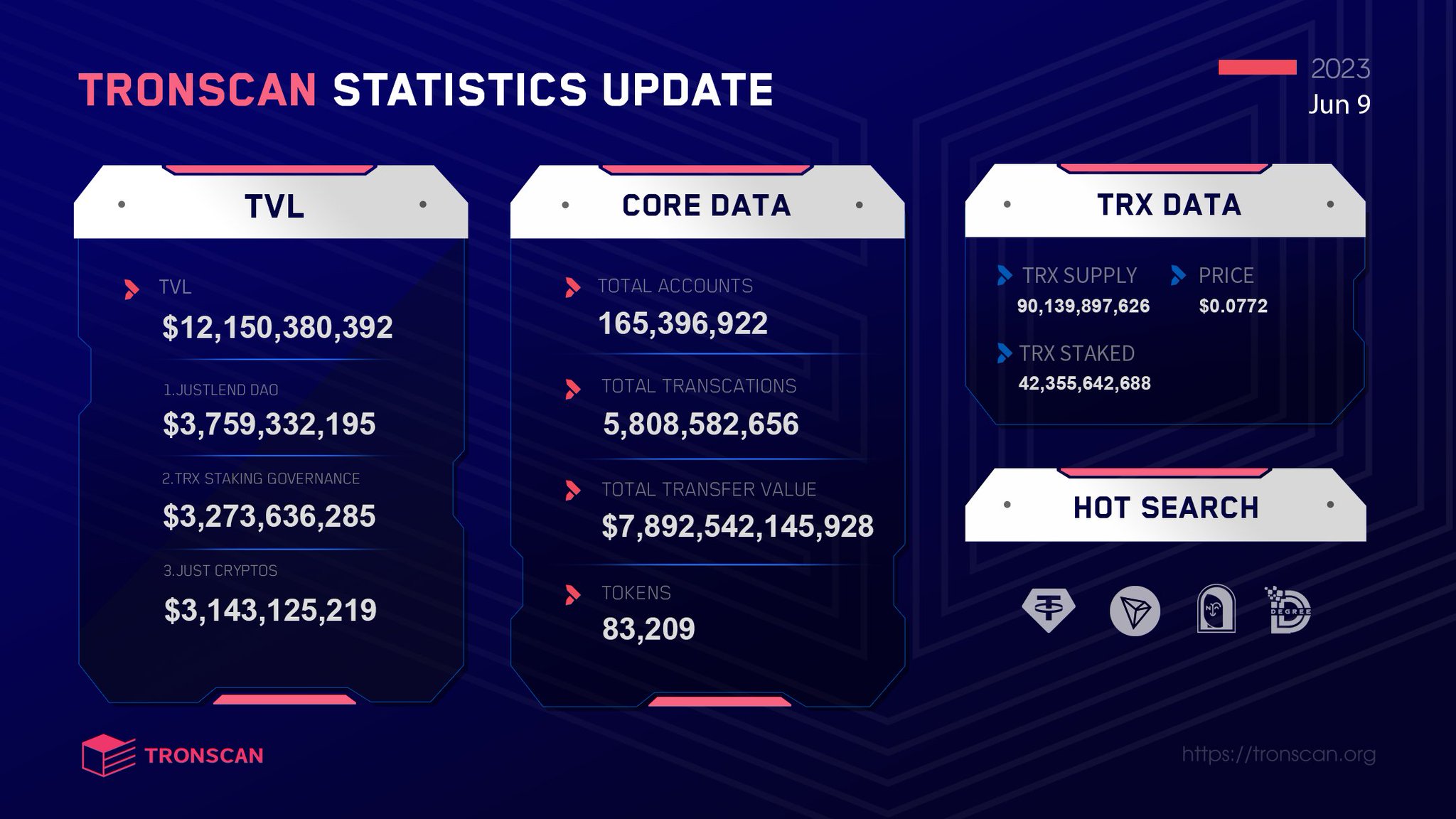TRONSCAN on Twitter: "🧐Statistics and recently updated metrics of #TRONSCAN on Jun 9. Check out ...