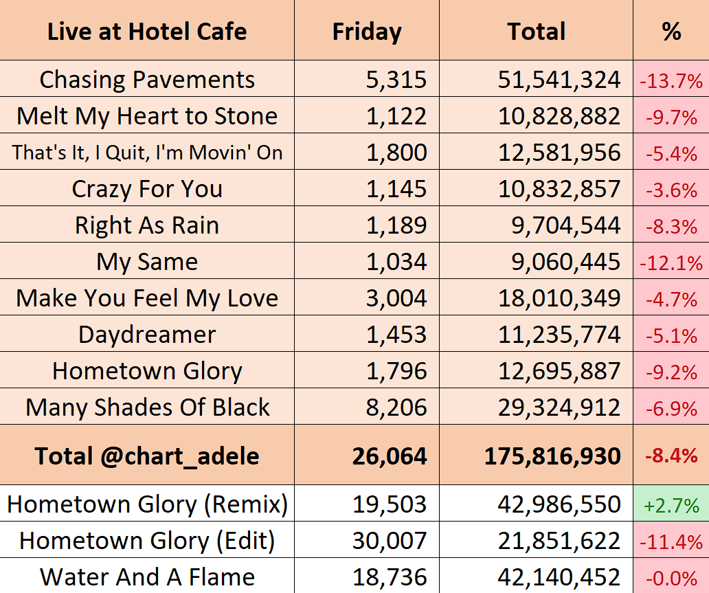 Adele Chart Stats on Twitter: