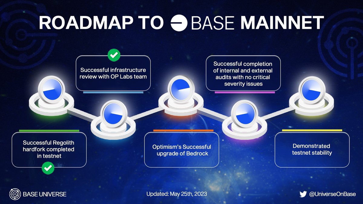 Base Universe 🛡 on Twitter: "[2/5] 🔥 This Optimism's upgrade holds immense significance for Base ...