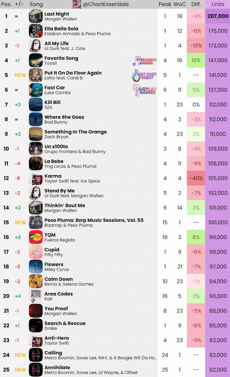 Chart Essentials on Twitter: "Most consumed songs this week (Total Units) https ...