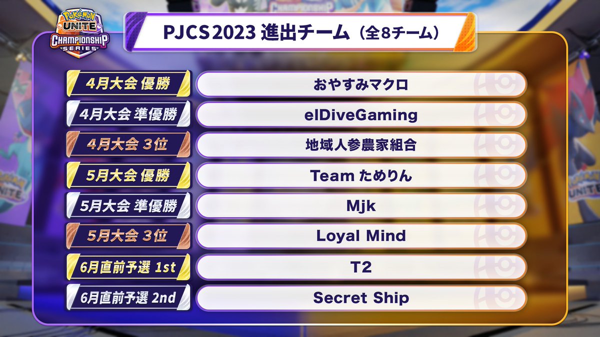 ポケモンユナイト公式 on Twitter: "PJCS2023 ポケモンユナイト部門 開催！ 4～6月の予選を勝ち抜いた強豪8チームが、8月に開催されるポケモンWCS2023への出場をかけた ...