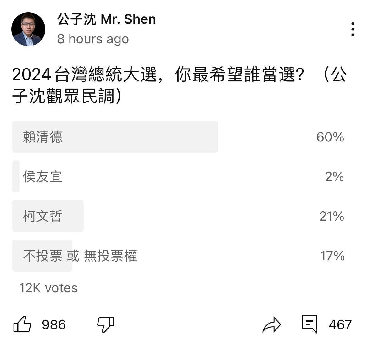公子沈 Mr. Shen on Twitter: "1.2萬名觀眾參與投票，結果令人欣慰，賴清德在我的油管頻道以60%的高票贏得2024年總統大選。看來我的觀眾群還是有基本共識的。"