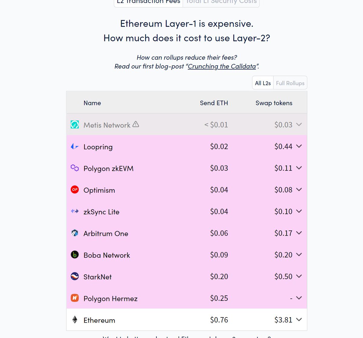 小哪吒lab(💙,🧡) on Twitter: "行情极度无聊 看看链上的gas，撸毛才是正道！ L2gas查询：http://l2fees.info eth gas查询：http ...
