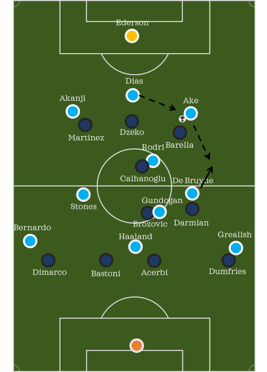 Guardiola’s structure in possession was certainly not overthinking. To ...