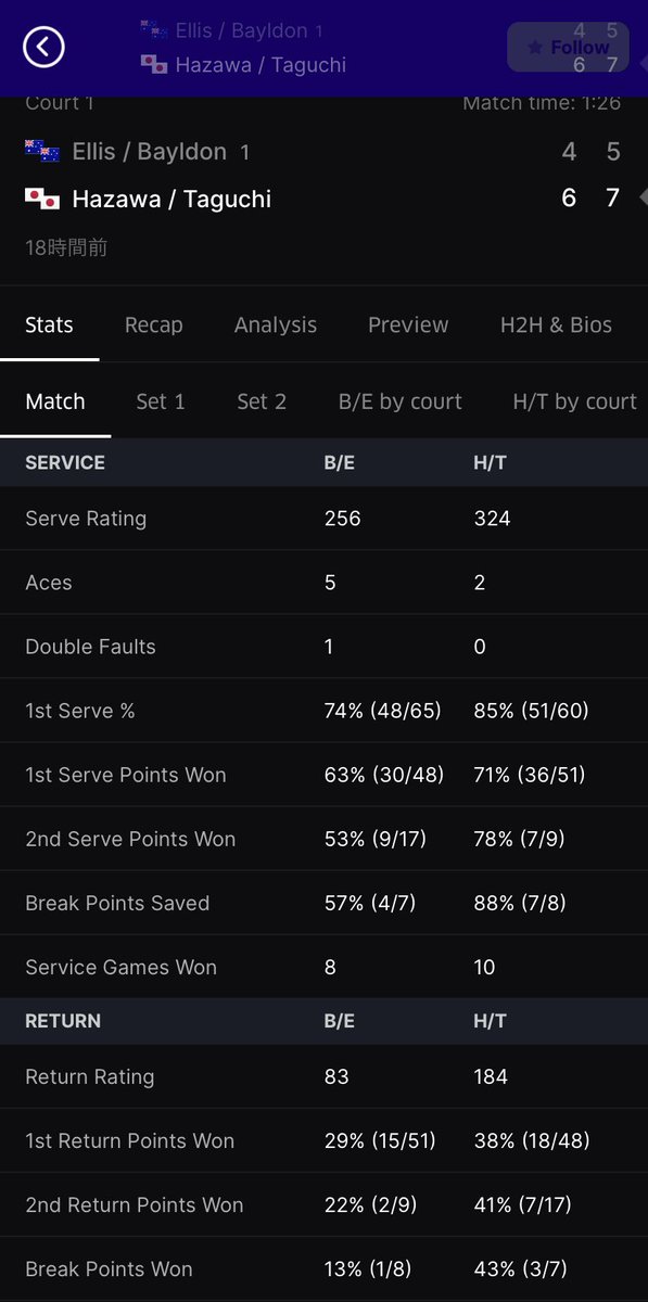 yakko on Twitter: "ITFM15🇹🇭慎治くん、ダブルスに続いてシングルスも優勝🏆おめでとう🎊 ダブルスペアは同じラボの田口くん! 最近ラボの選手が大活躍で嬉しい😊 (田口くん ...