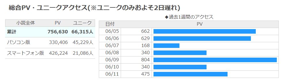 銀河風月 @カクヨム&小説家になろう on Twitter: "完結して半年以上経過しますが、思ったよりも多くの方々にご覧頂いているようです。しかし、もちろん新着欄やらランキングやらに載る訳も ...