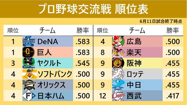 ドラペイ On Twitter 【セ・パ交流戦順位表】首位は巨人とdena 最下位西武まで全チーム2ゲーム差の大混戦 セ・リーグが3勝