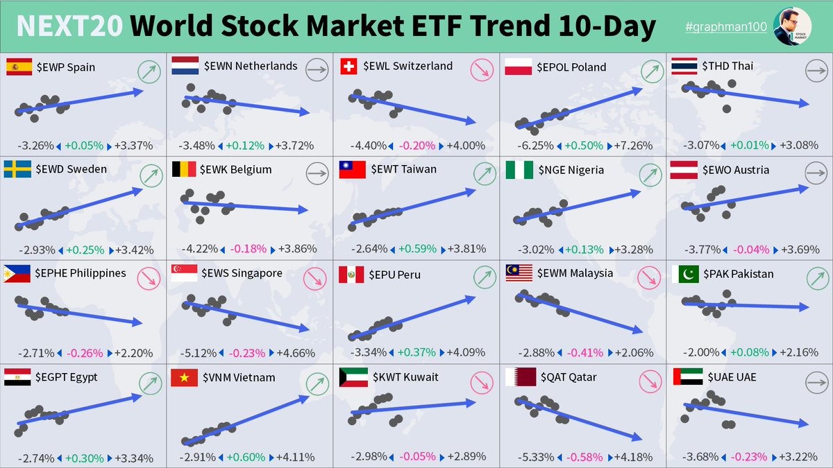グラフマン🇺🇸🇯🇵株トレンド分析📈 on Twitter: "【🌎世界株式市場ETFトレンド】 $VTI $CXSE $EWJ $EWG $EWU $EWQ $EPI $EWY $EWI ...
