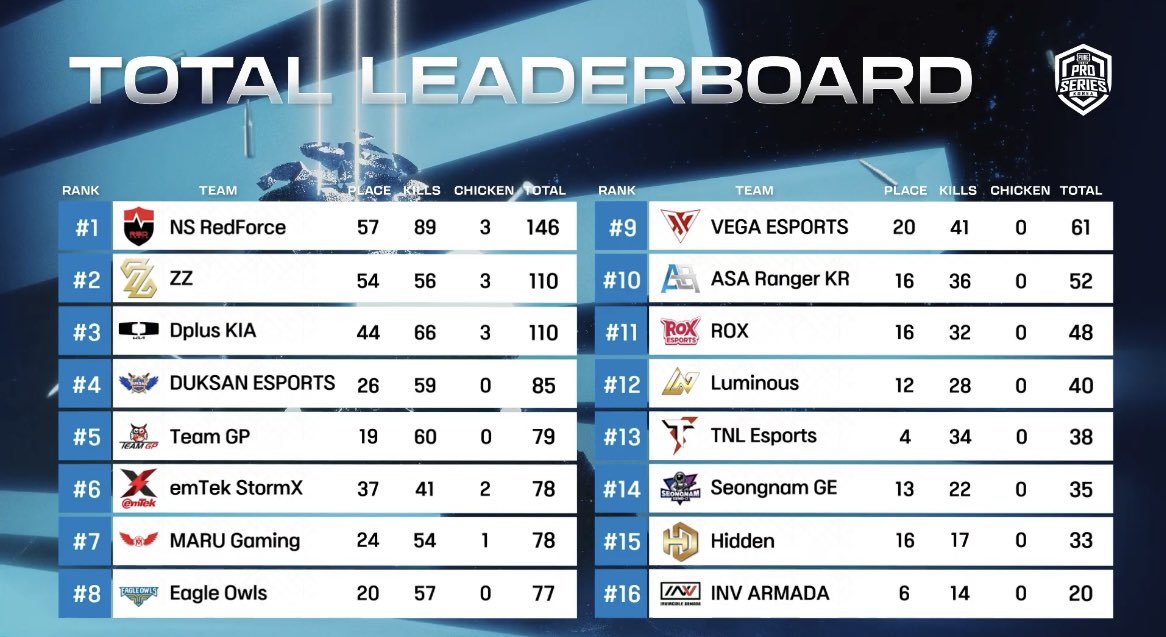 Dplus KIA_Esports on Twitter: "[#PUBGM] PMPS 2023 S2 더 높은 순위를 위해 총구를 겨누겠습니다! We’ve got an even ...