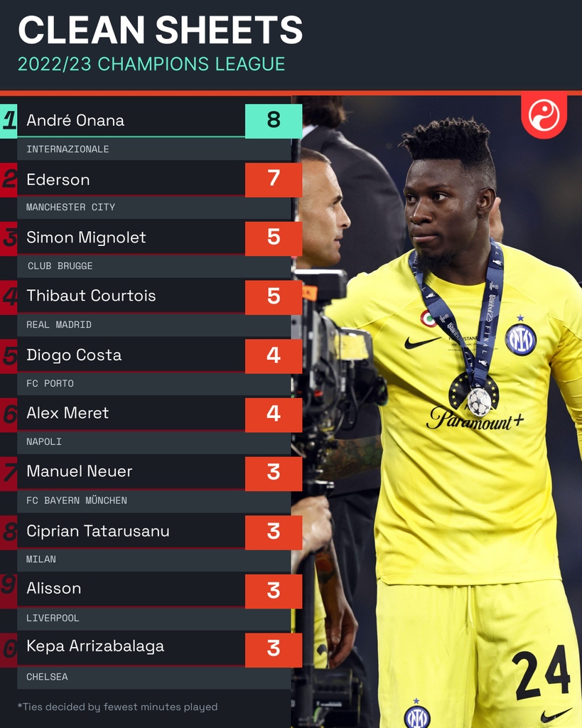 Squawka On Twitter André Onana In The 2022 23 Champions League Most