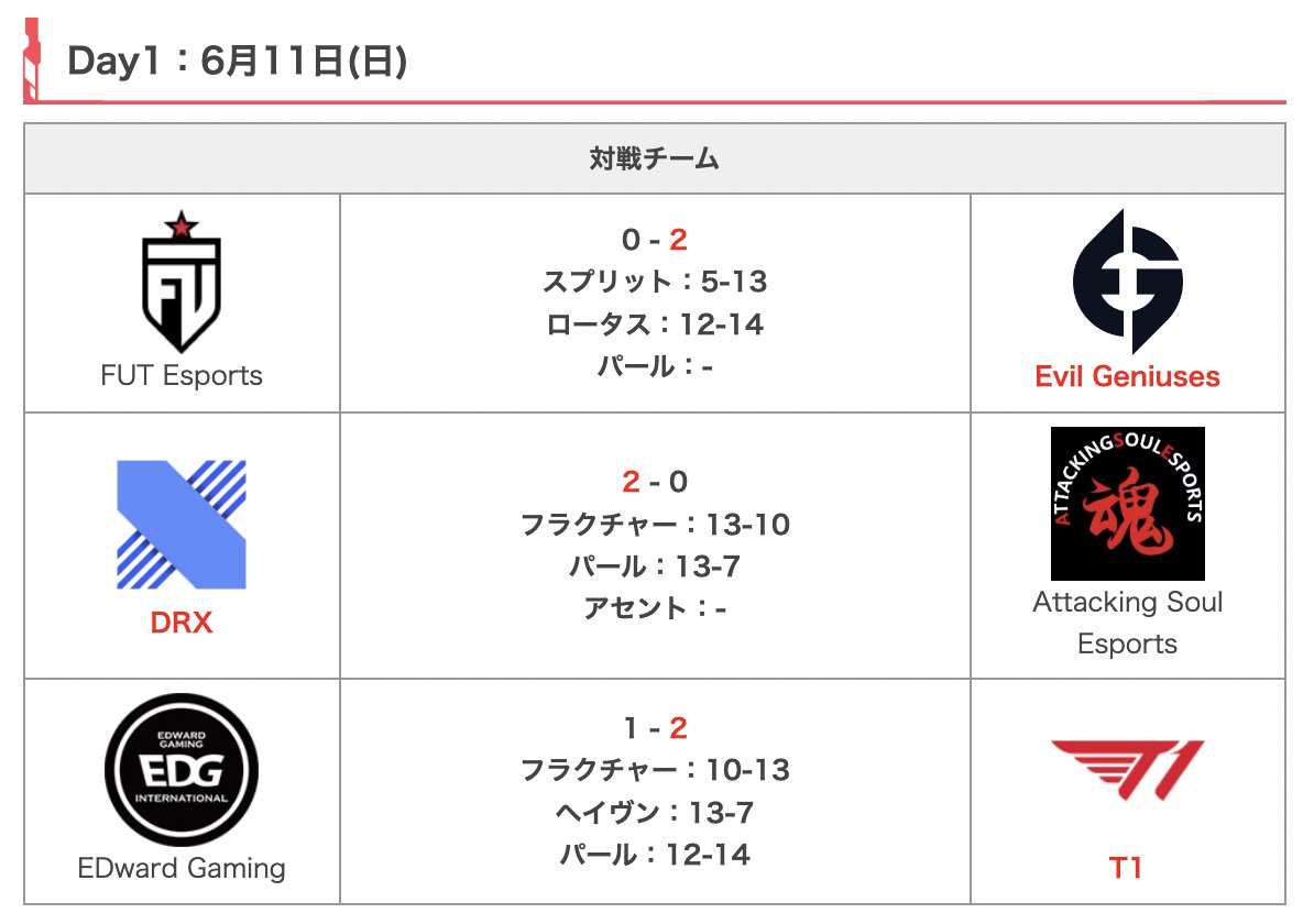 VALORANTまとめ by GameWith on Twitter: "【#VALORANTMasters Tokyo Group Day1📢】 本日の試合結果です📝 FUT 0-2 EG ...