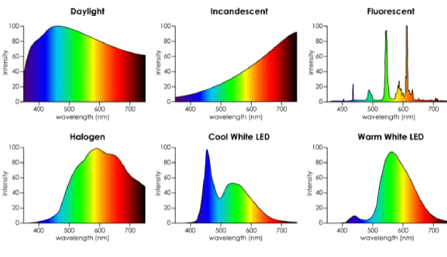 An introduction to the adverse health effects of artificial blue light ...
