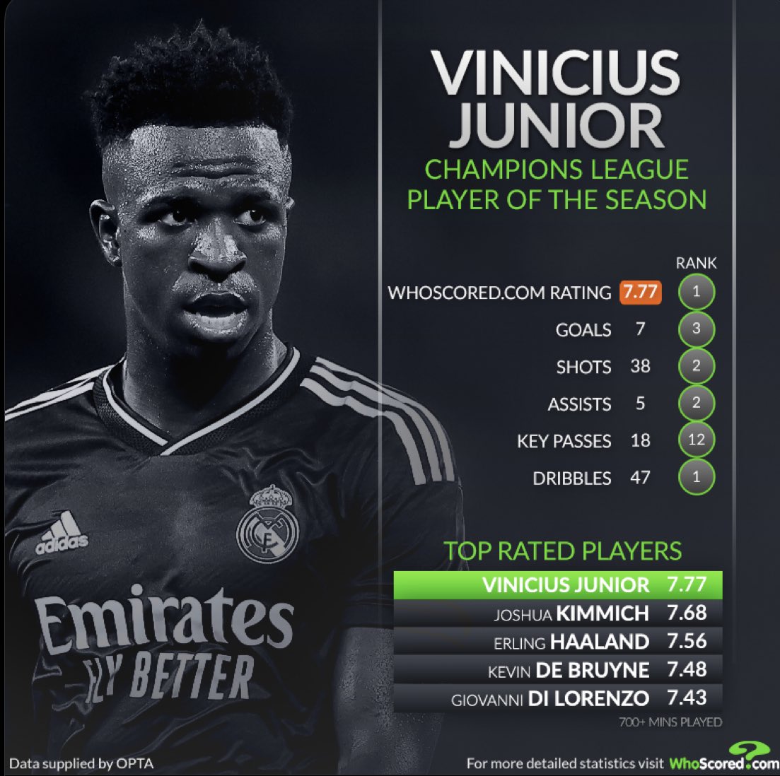 Real Madrid Brasil on Twitter: "Vinicius Jr. é o jogador da temporada da Liga dos Campeões do ...