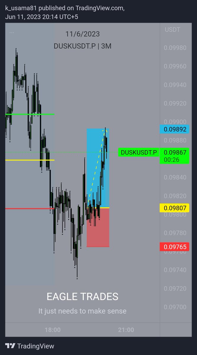 Eagle Trades 💸🦅 on Twitter: "$DUSK +2R Value area rotation Entry on the sweep > bos > fvg"