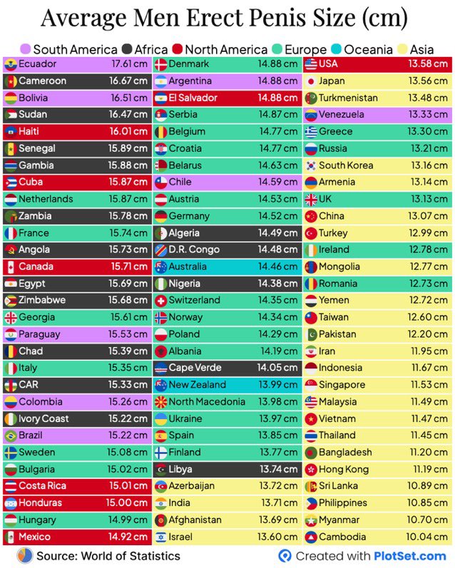 Average penis size (erect length in cm): 🇪🇨 Ecuador: 17.61 🇨🇲 Cameroon ...