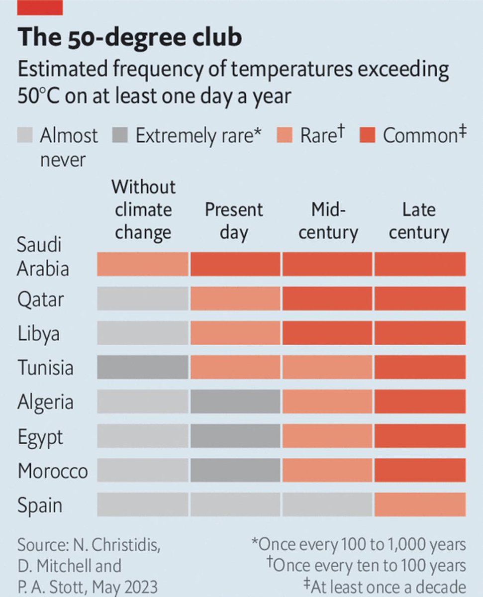 nothings monstered on Twitter: "RT @Noahpinion: The Middle East is especially screwed when it ...