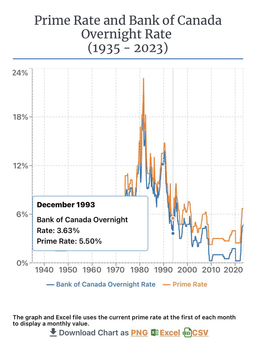 What was the prime rate in 1970? Leia aqui: What was the highest prime ...