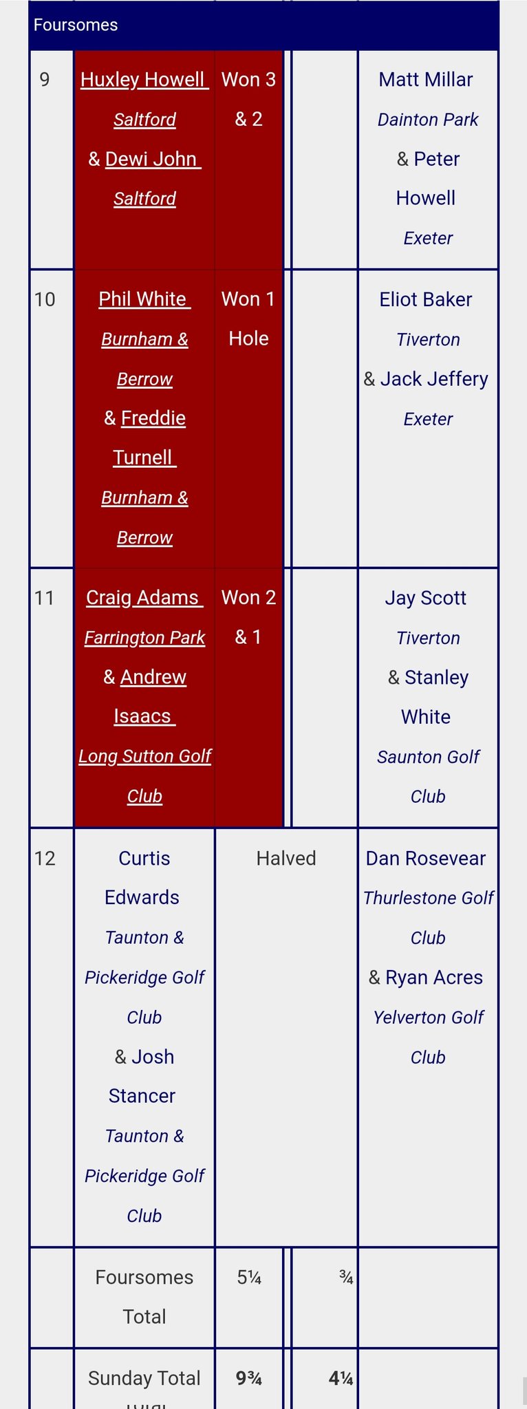 DevonGolf on Twitter: "Day 1- Foursomes update v Somerset Tough day for the @DevonGolf Men ...