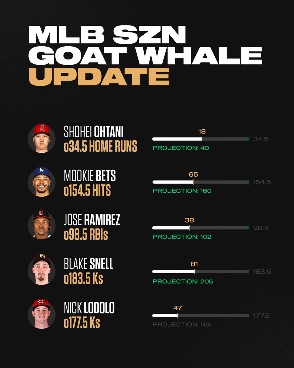 Trent Attyah on Twitter: "An unbelievable week for the goat whale, we have new life. 😳"