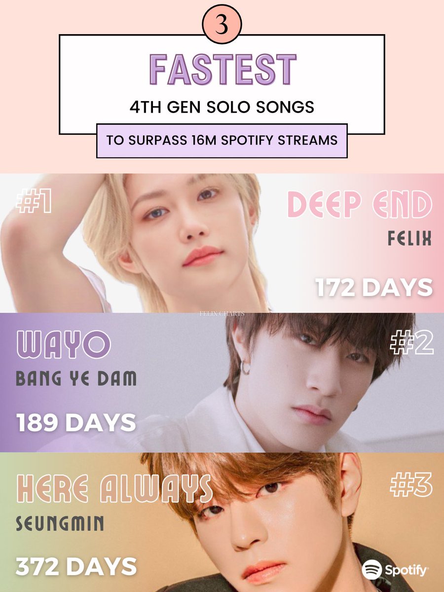FELIX CHARTS On Twitter TOP 3 FASTEST 4th Gen Solo Songs To Surpass felix-charts-on-twitter-top-3-fastest-4th-gen-solo-songs-to-surpass