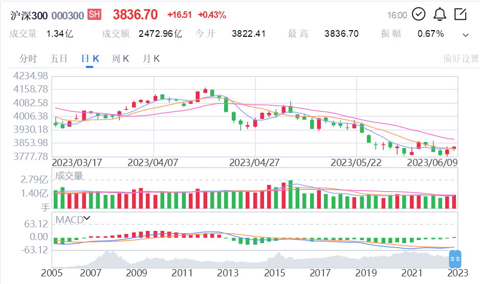 浪飞价值投机 On Twitter 最近没有什么股评,后面也懒的多写,市场就是那样,如果你相信有股市,那么这个位置就坚定持有,如果你相信没有,那就跑的远远的,别再回来,如果你认为股市会归零